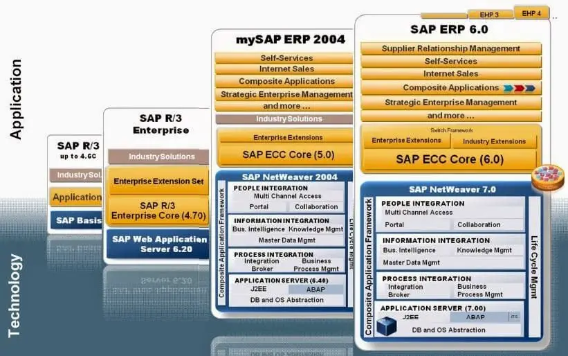 ¿Qué es SAP BASIS? - S4PCADEMY