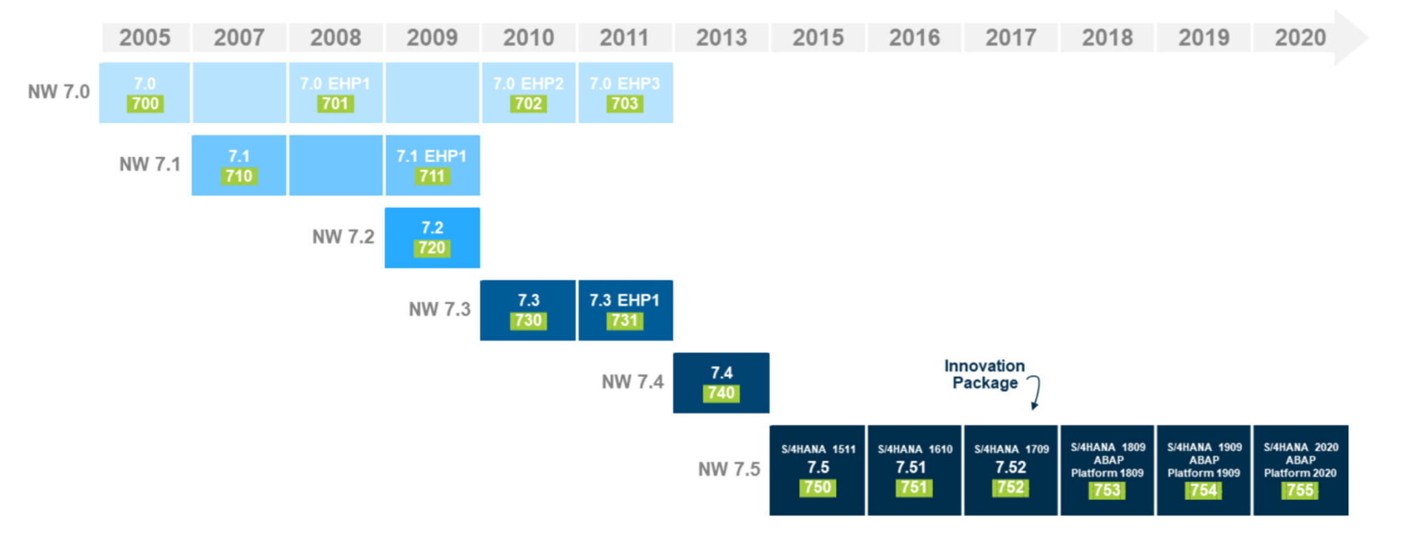 ¿Qué es Sap Netweaver? - S4PCADEMY