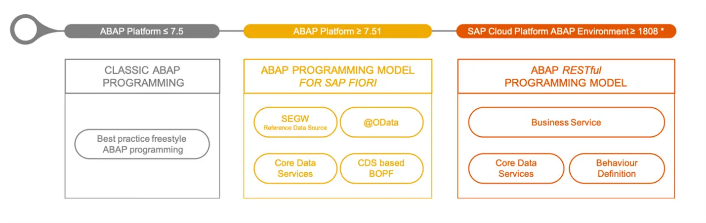 Modelo de programación de aplicaciones RESTful ABAP (RAP) – ABAP en la ...
