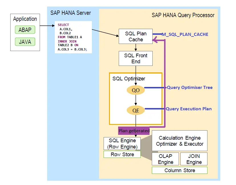 Resumen sobre la ejecución y optimización de consultas de HANA: información útil sobre SAP HANA ...
