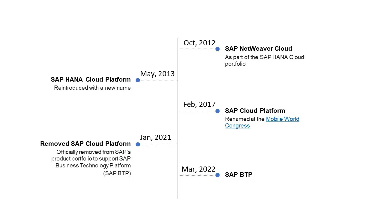 ¿Qué es SAP BTP? | Blogs de SAP - S4PCADEMY