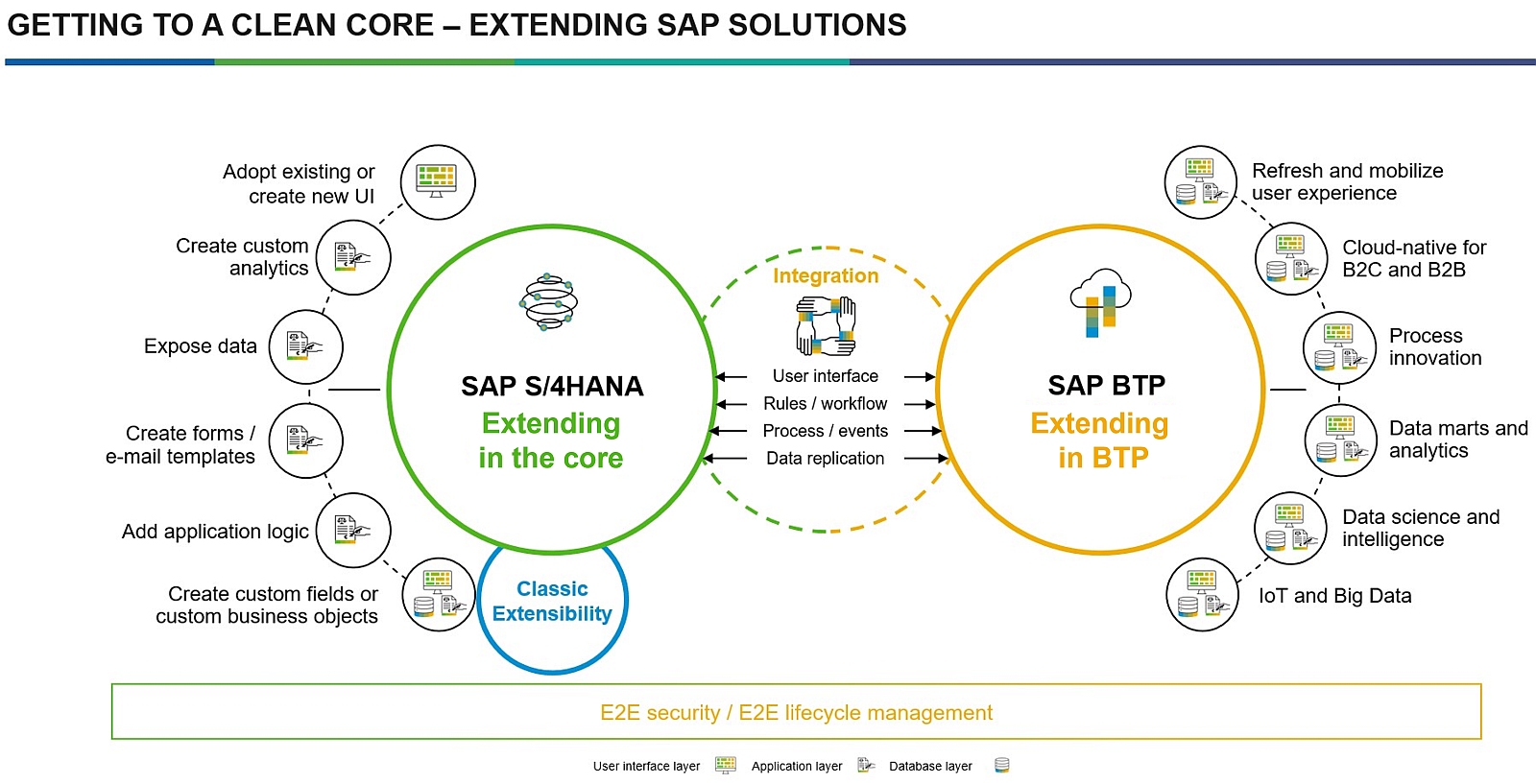 ¿Cómo respalda SAP Build el recorrido de SAP S/4HANA? Algunos ejemplos prácticos y recursos ...