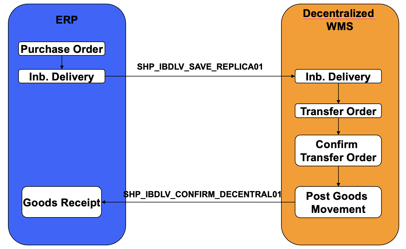 Componible SAP ERP - Almacén descentralizado y escenarios 3PL - S4PCADEMY