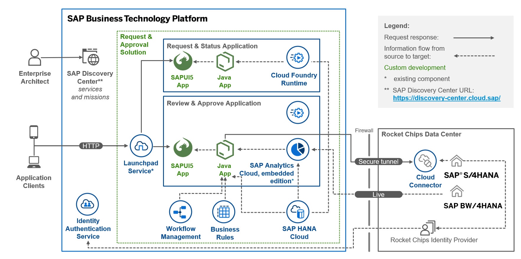 Seguridad SAP BTP | Blogs de SAP - S4PCADEMY