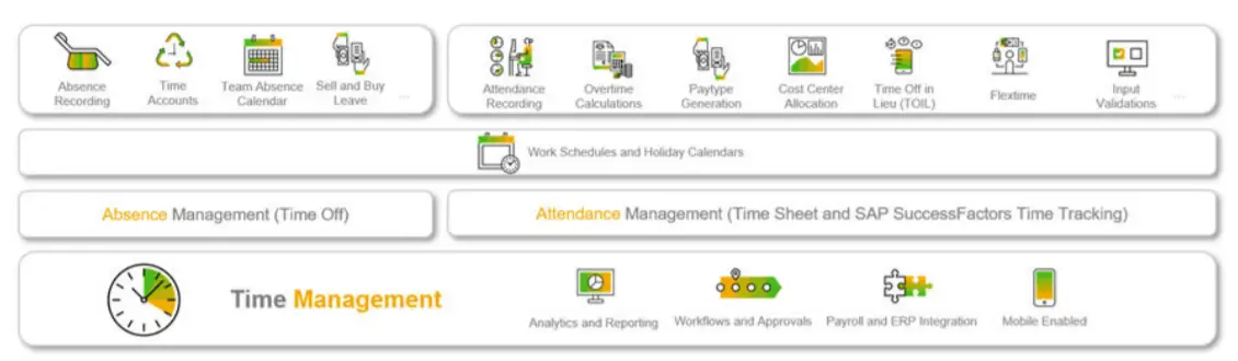 Administración del tiempo de SuccessFactors: cómo administrar Comp-off ...