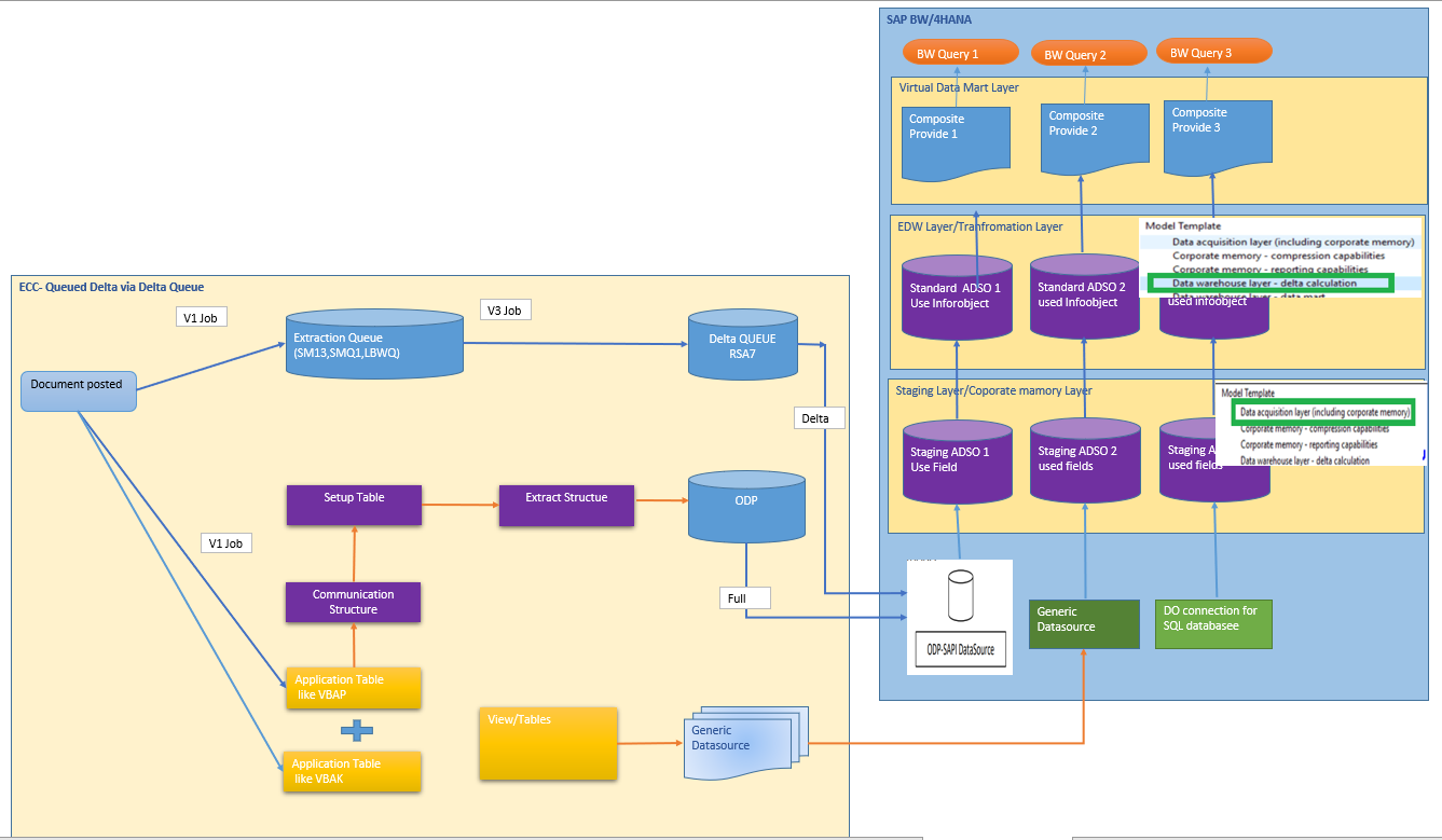Un BW estándar en HANA 7.5, BW4/HANA Project Dataflow para comenzar con ...