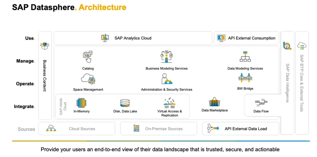 ¿Qué es SAP Datasphere y qué beneficios aporta a su negocio? - S4PCADEMY
