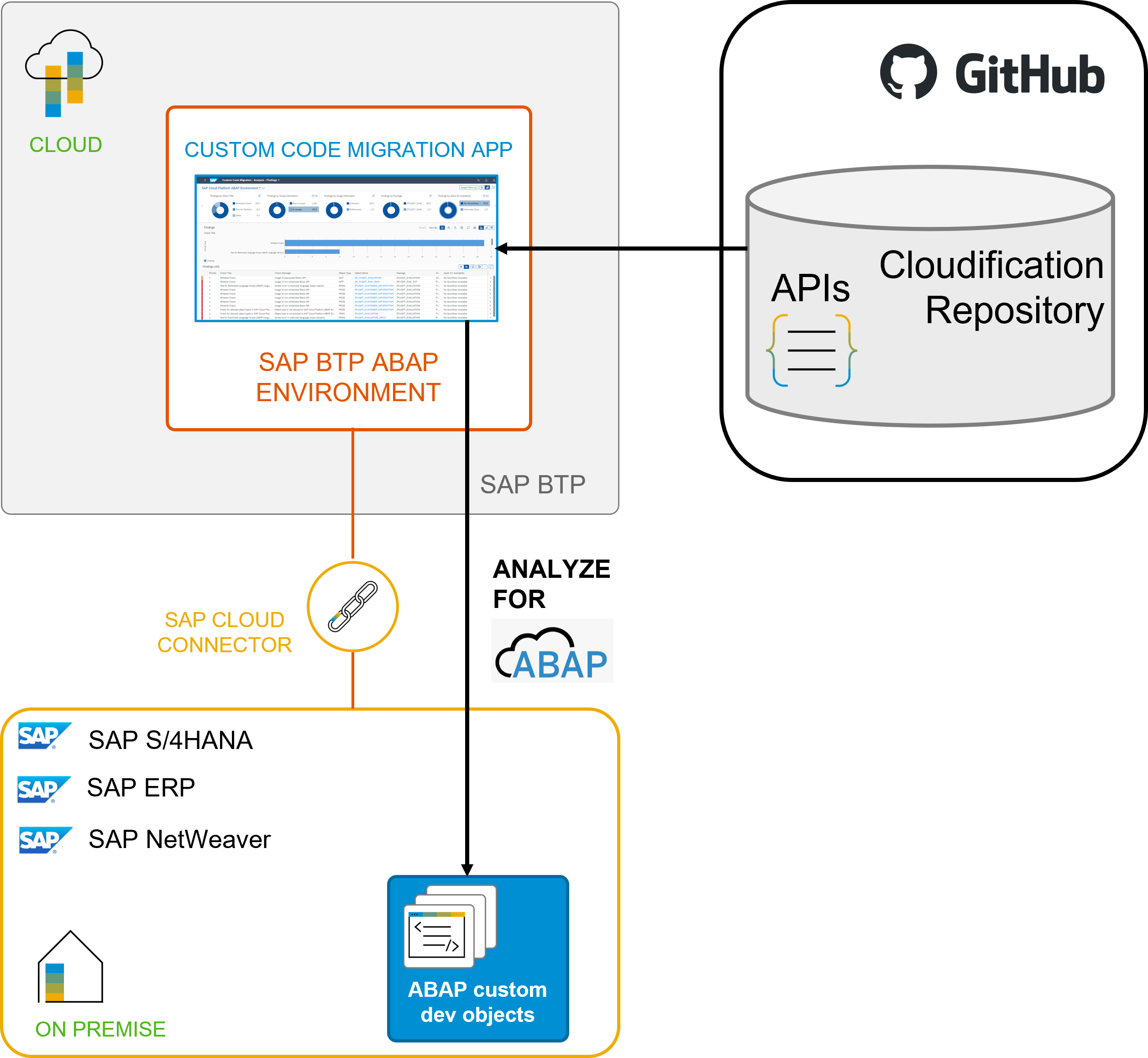 Cómo verificar su código personalizado para ABAP Cloud - S4PCADEMY