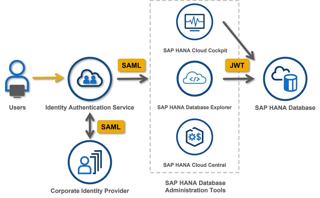 Configurar el inicio de sesión único en las herramientas de ...
