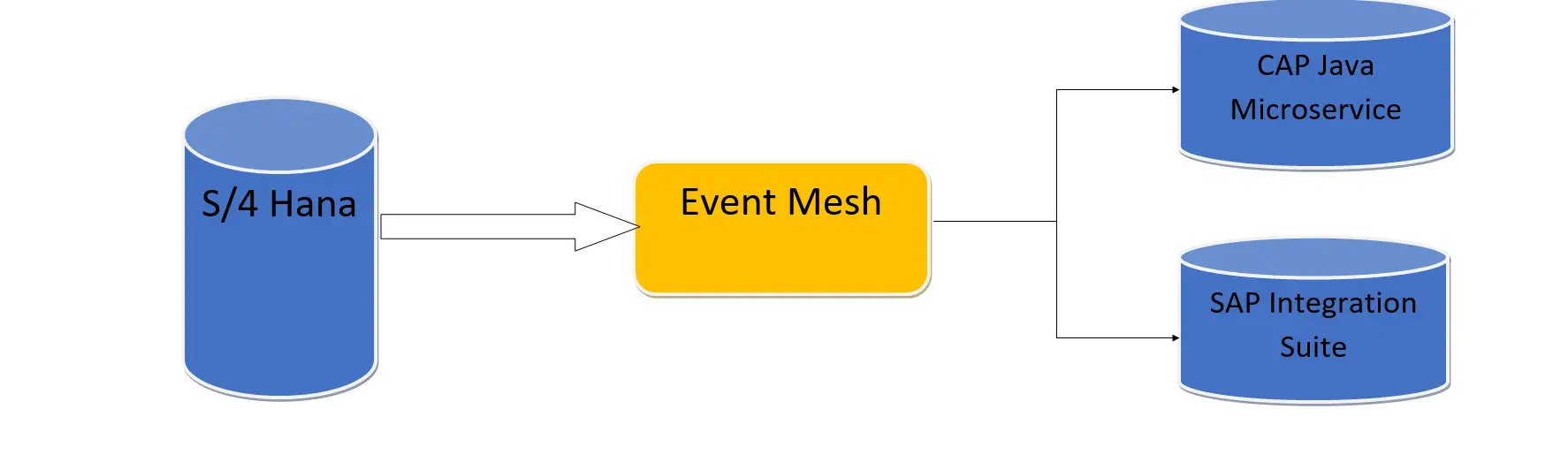 [Blog Post] SAP Event Mesh: consumo de eventos S4 simultáneamente en ...